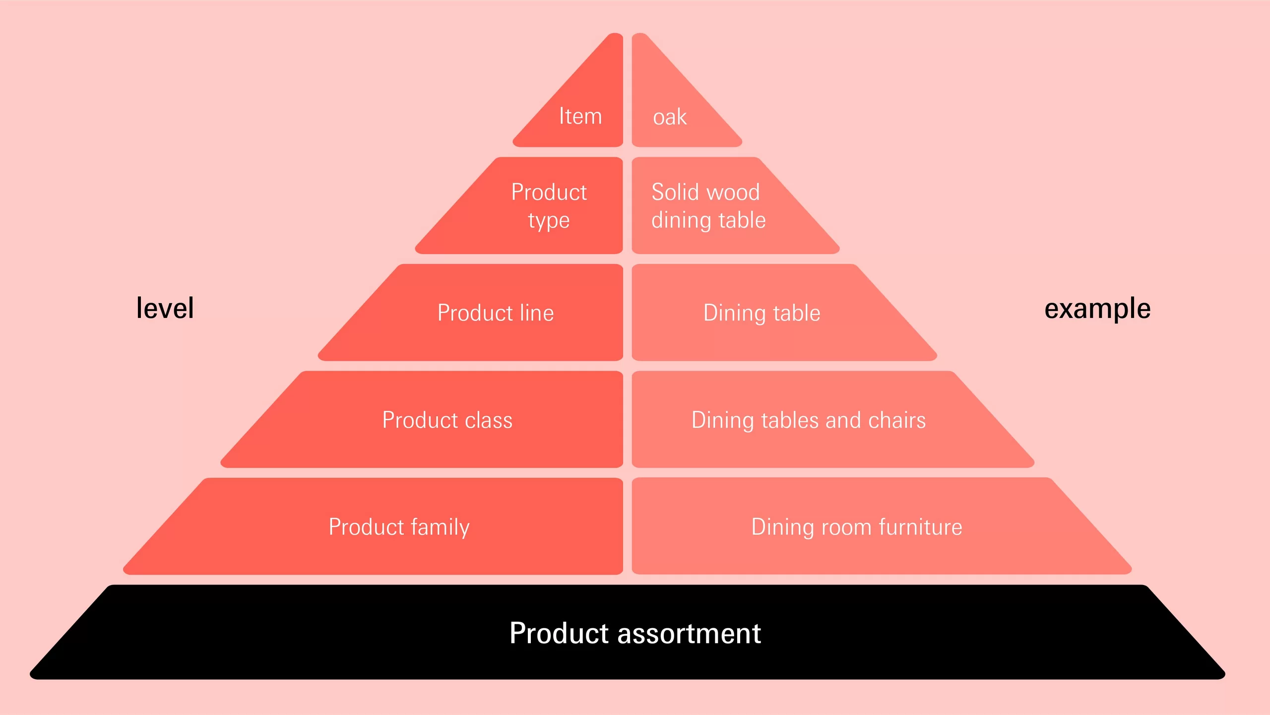 Optimising Product Range Planning for Retail